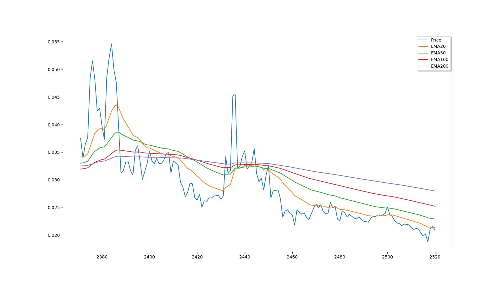 BEAM Exponential Moving Averages