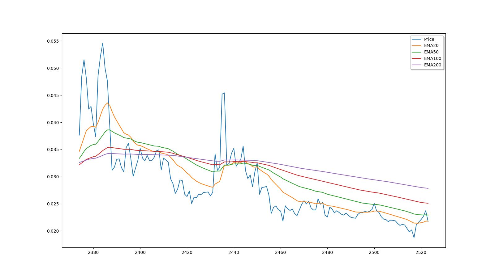 BEAM Exponential Moving Averages