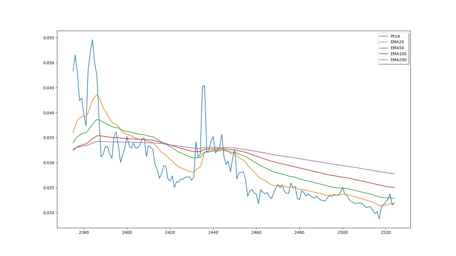 BEAM Exponential Moving Averages
