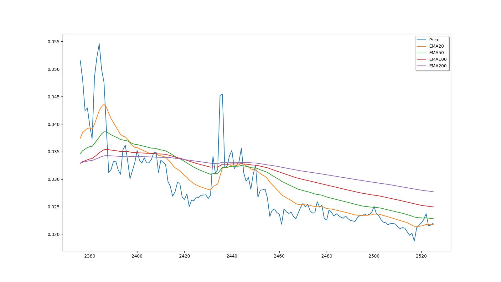 BEAM Exponential Moving Averages