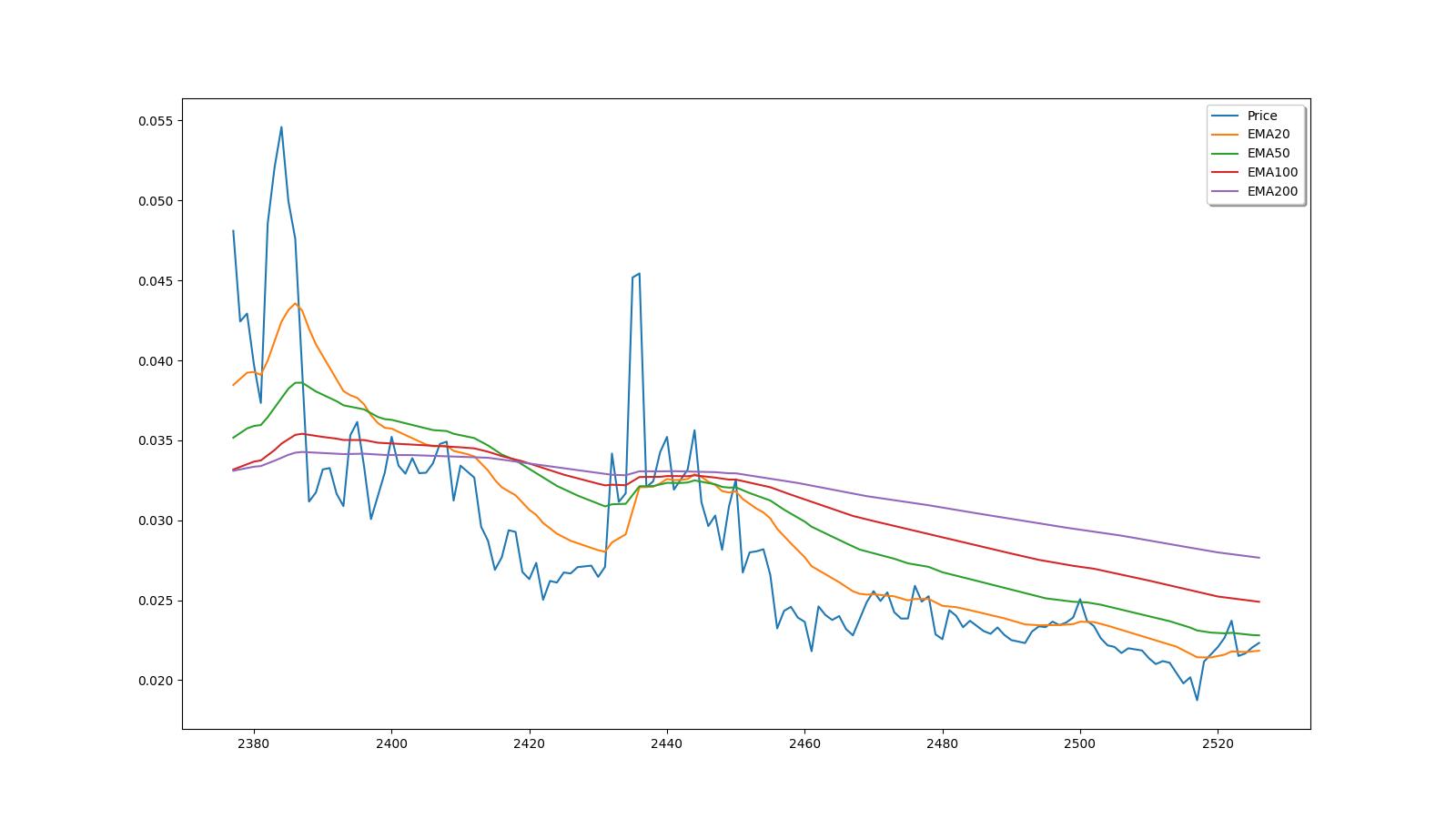 BEAM Exponential Moving Averages