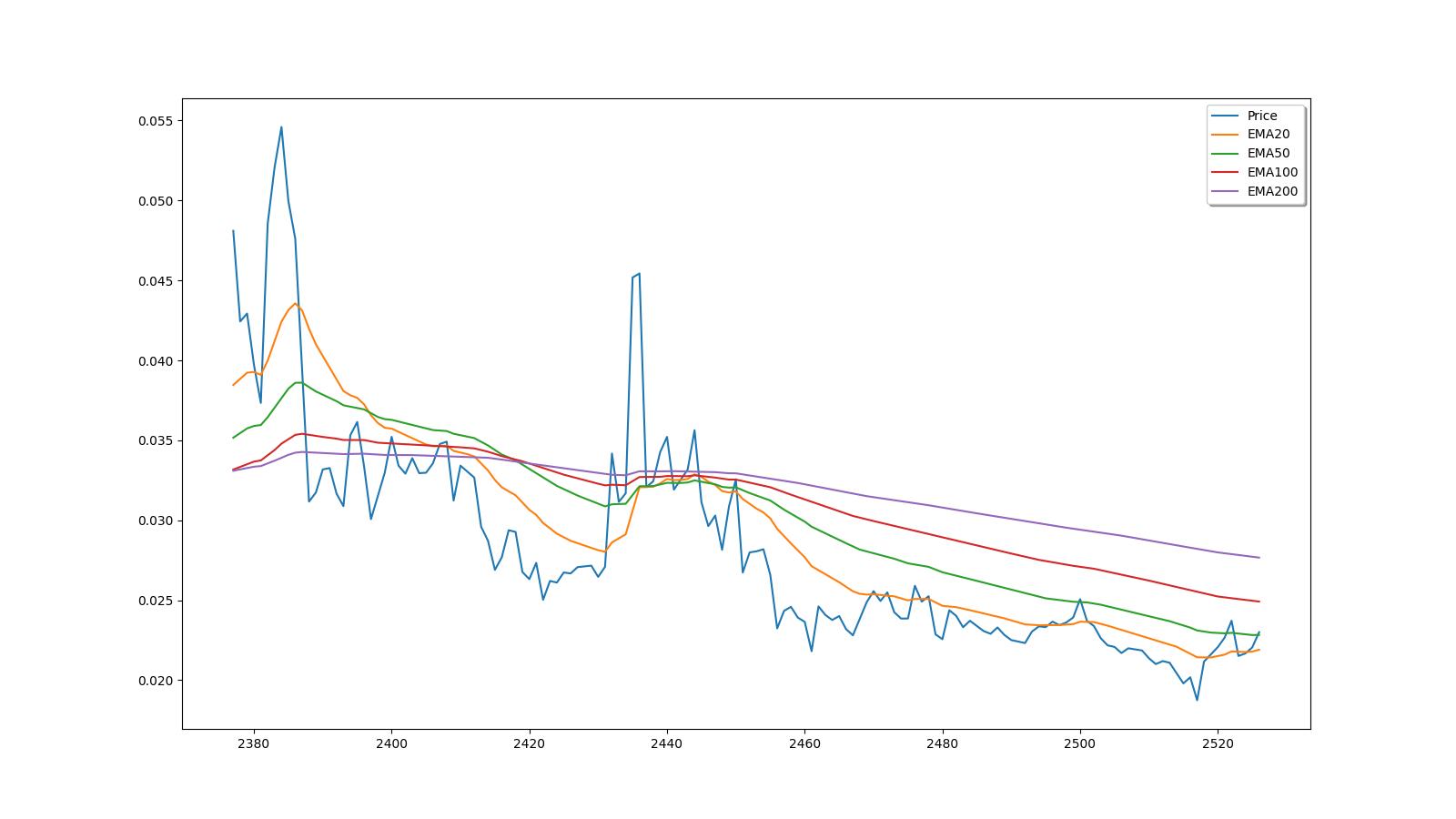 BEAM Exponential Moving Averages