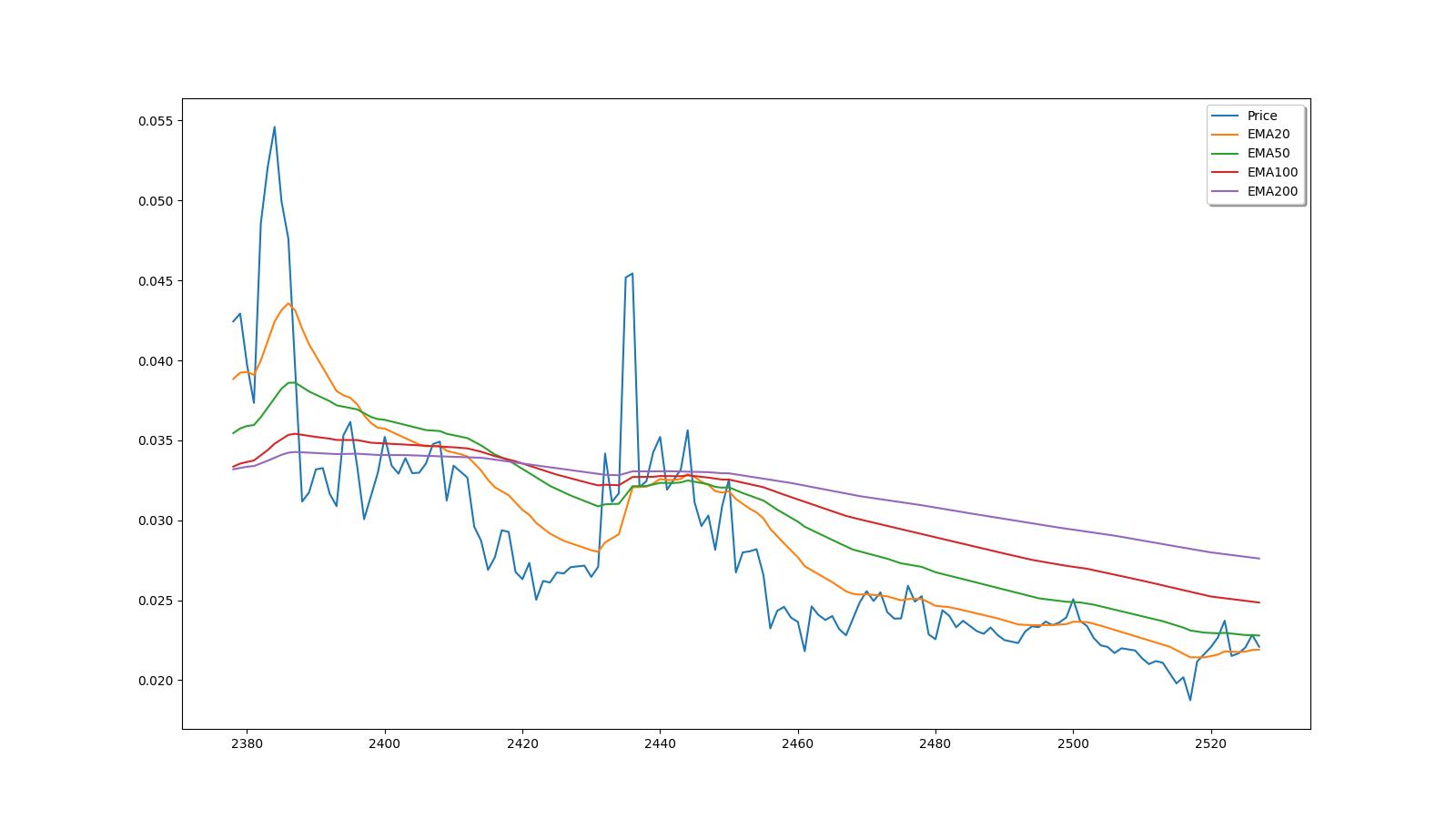BEAM Exponential Moving Averages