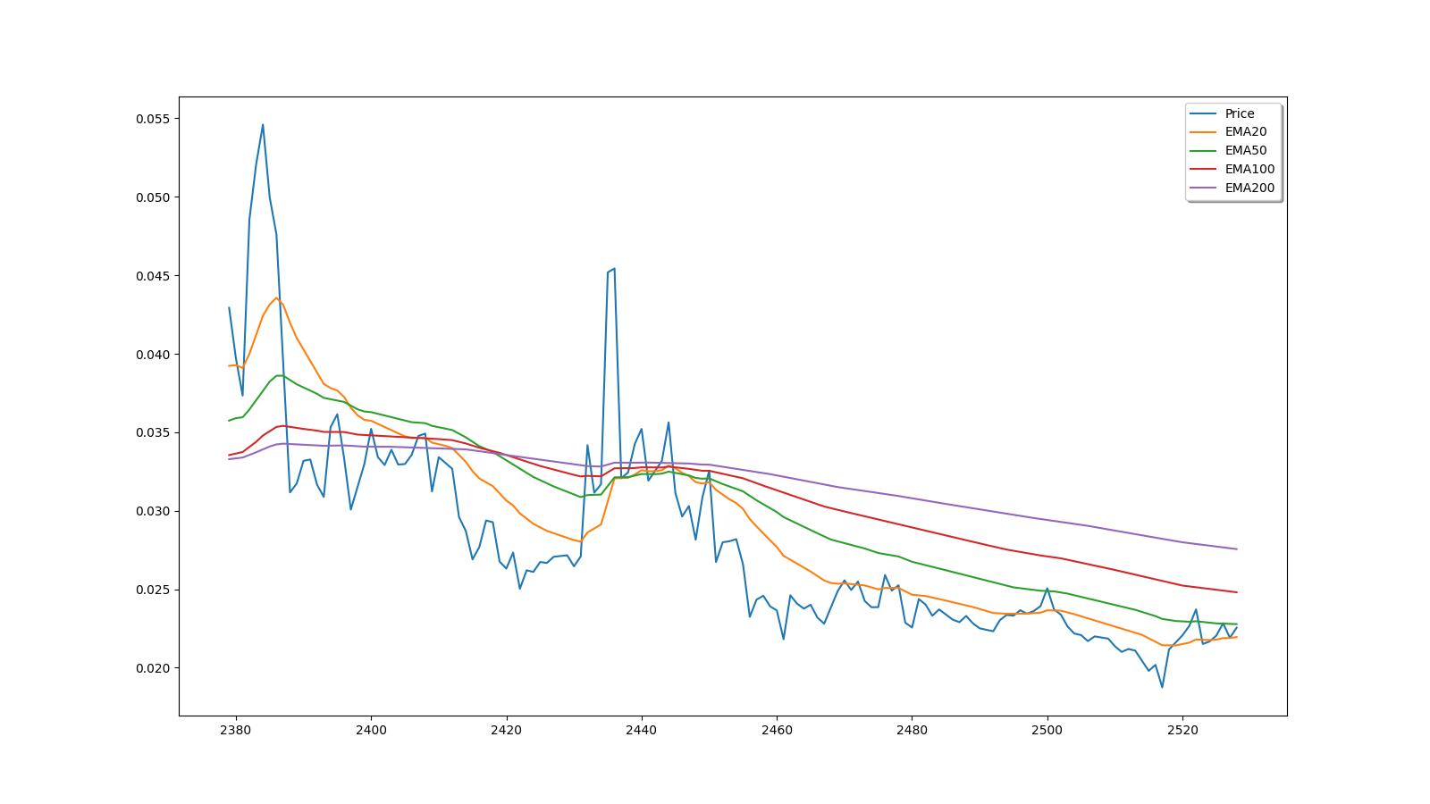 BEAM Exponential Moving Averages