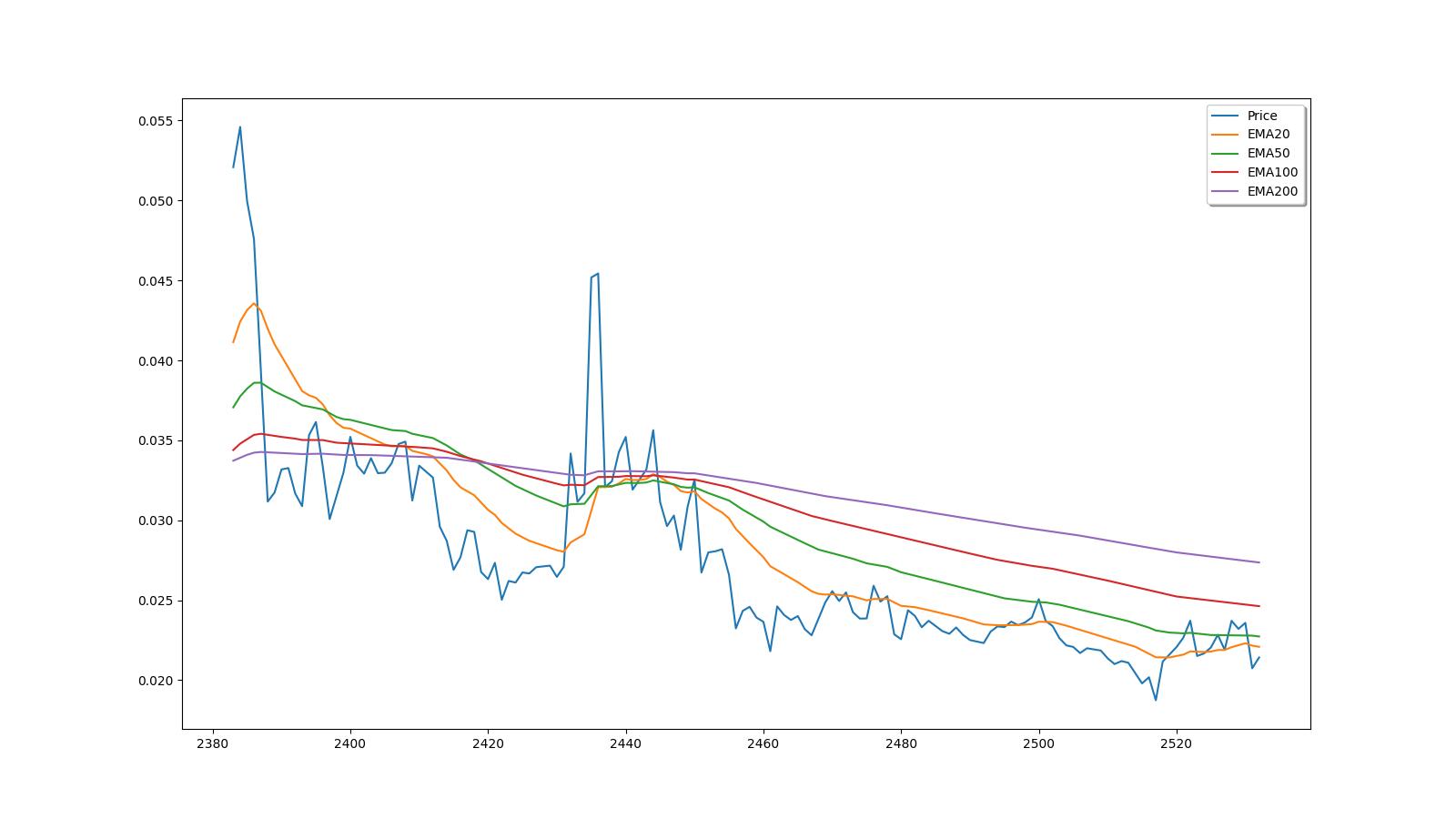 BEAM Exponential Moving Averages