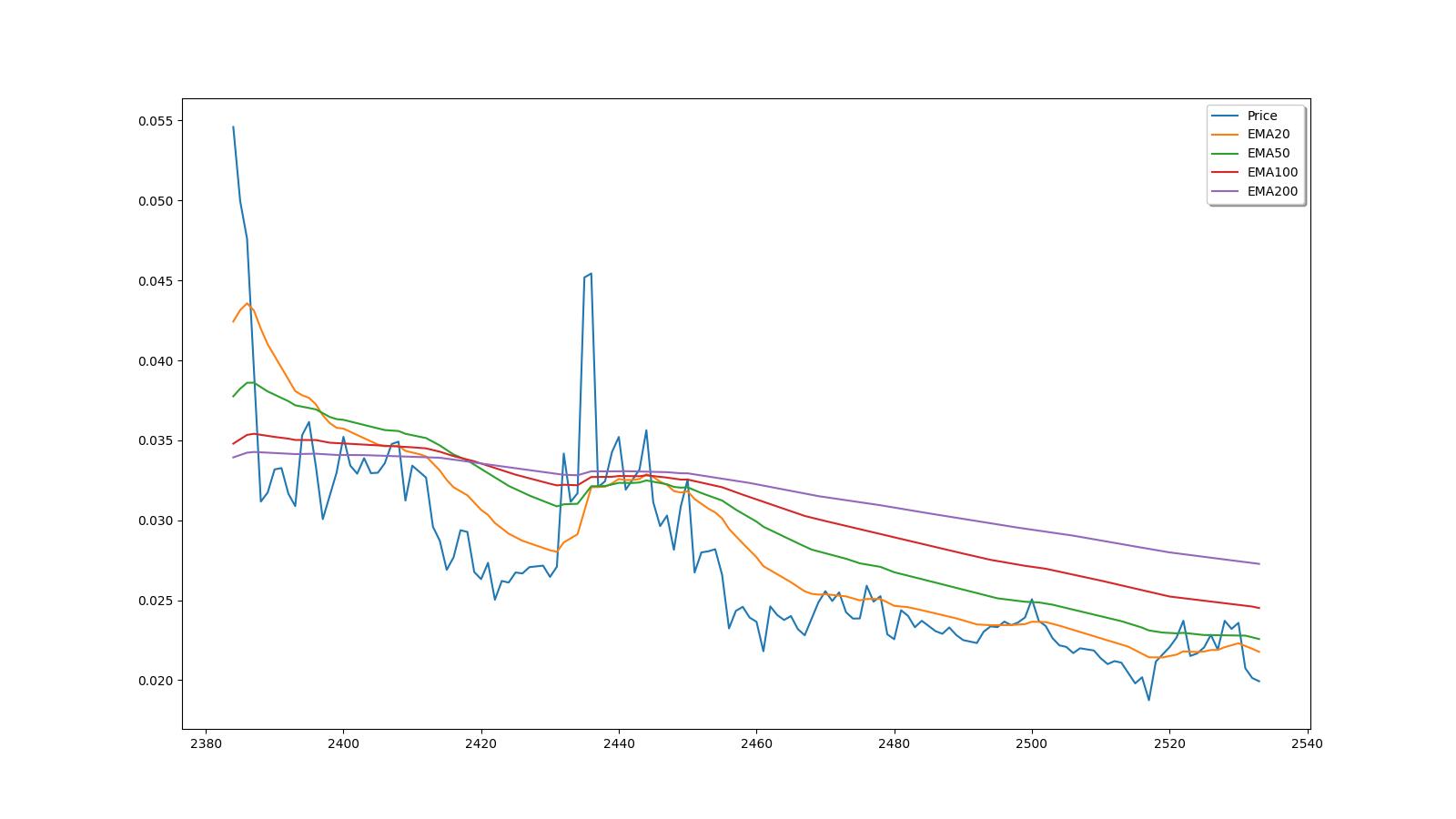 BEAM Exponential Moving Averages