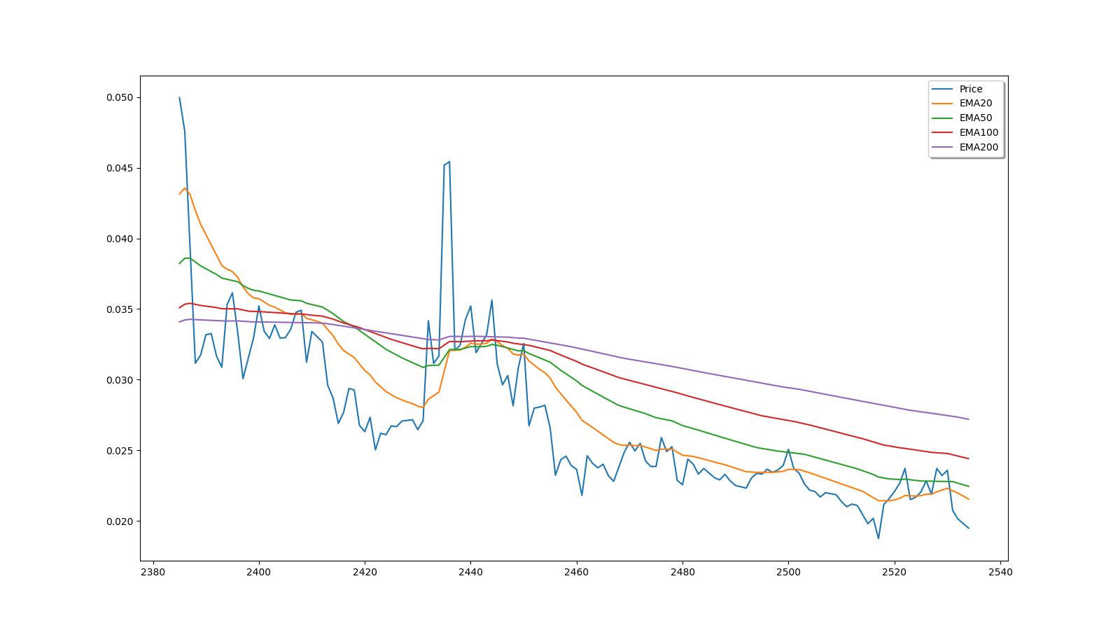 BEAM Exponential Moving Averages