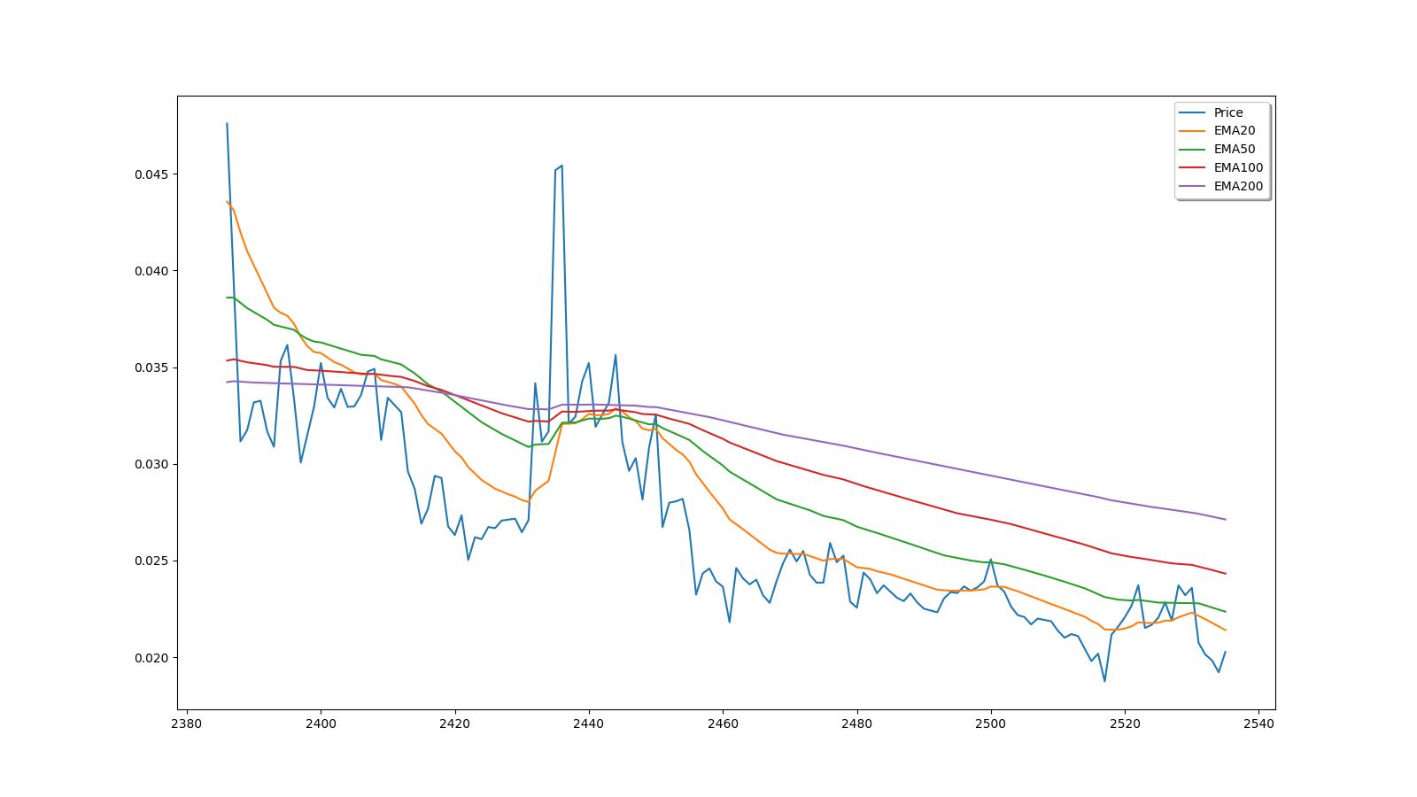 BEAM Exponential Moving Averages