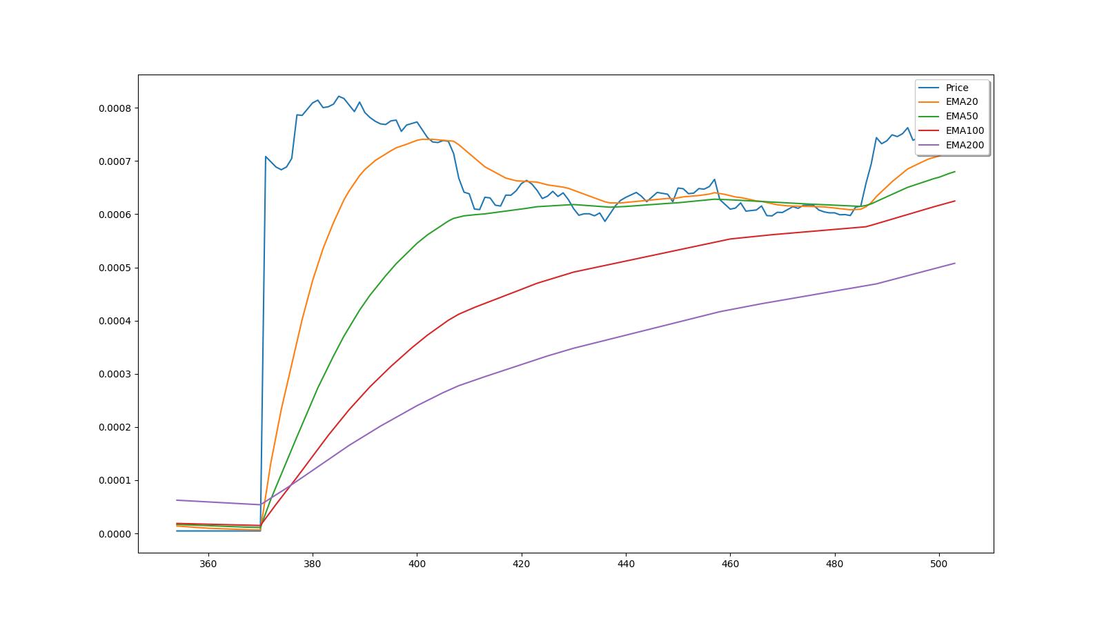 Bean Cash Exponential Moving Averages