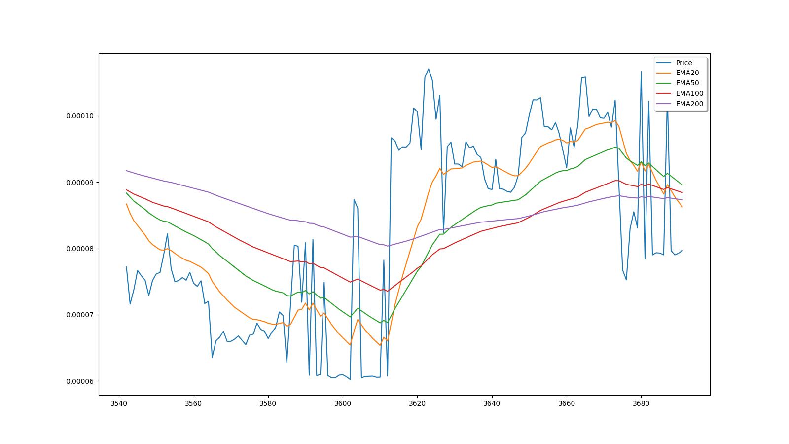 Bean Cash Exponential Moving Averages