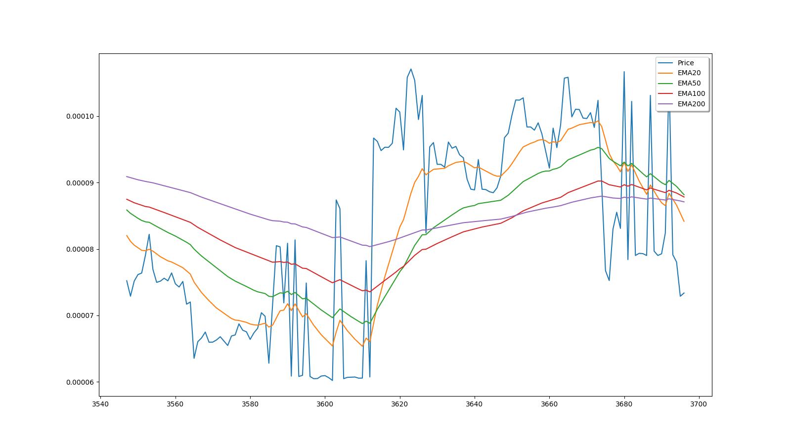 비트빈 Exponential Moving Averages