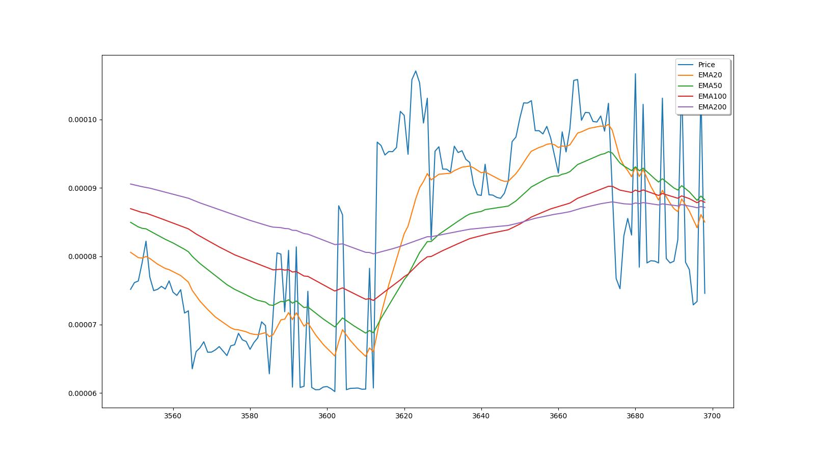 Bean Cash Exponential Moving Averages
