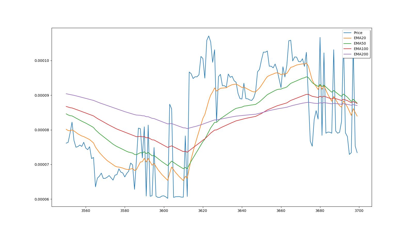Bean Cash Exponential Moving Averages