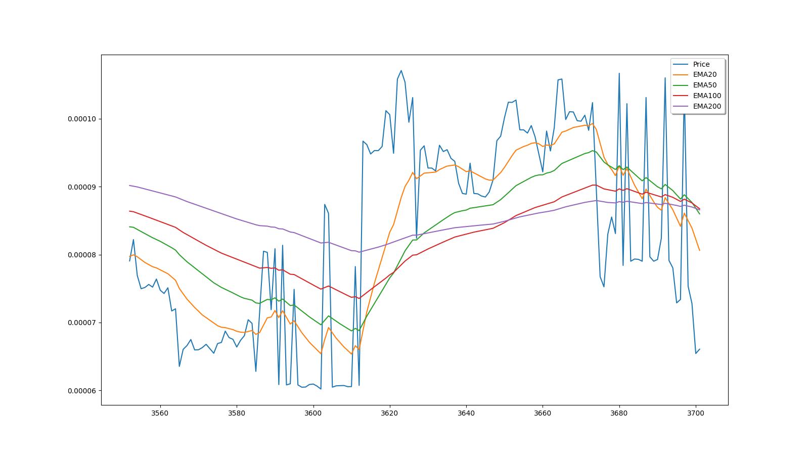 Bean Cash Exponential Moving Averages