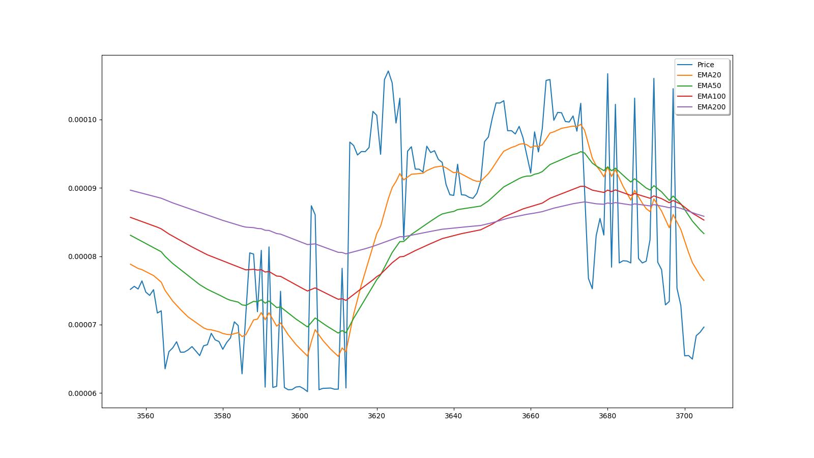 Bean Cash Exponential Moving Averages