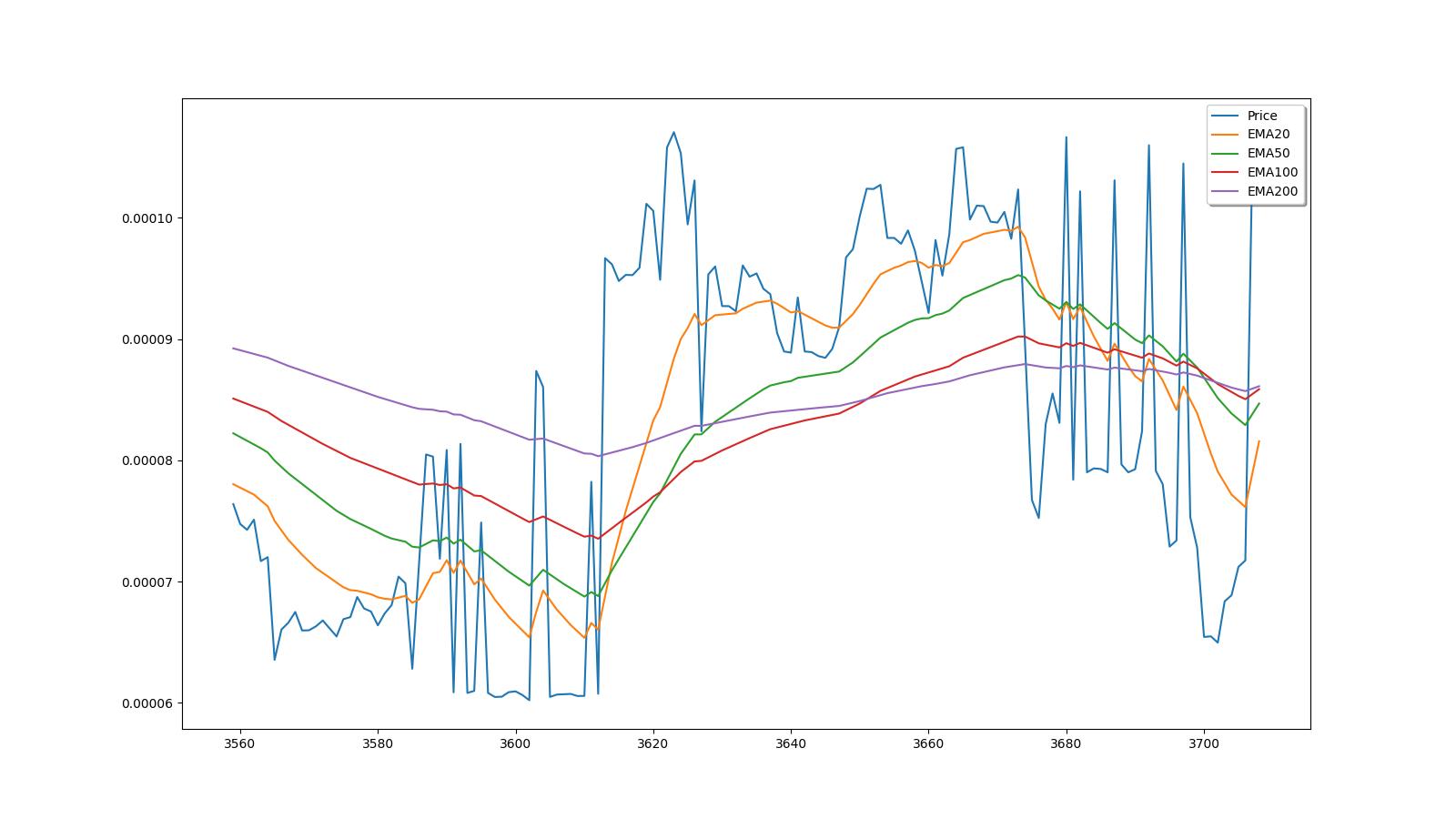 Bean Cash Exponential Moving Averages