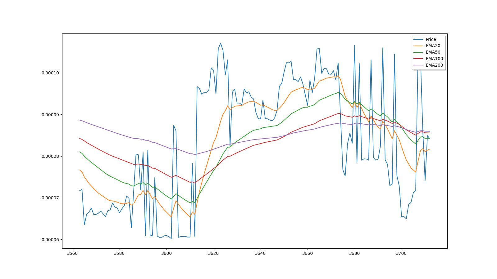Bean Cash Exponential Moving Averages