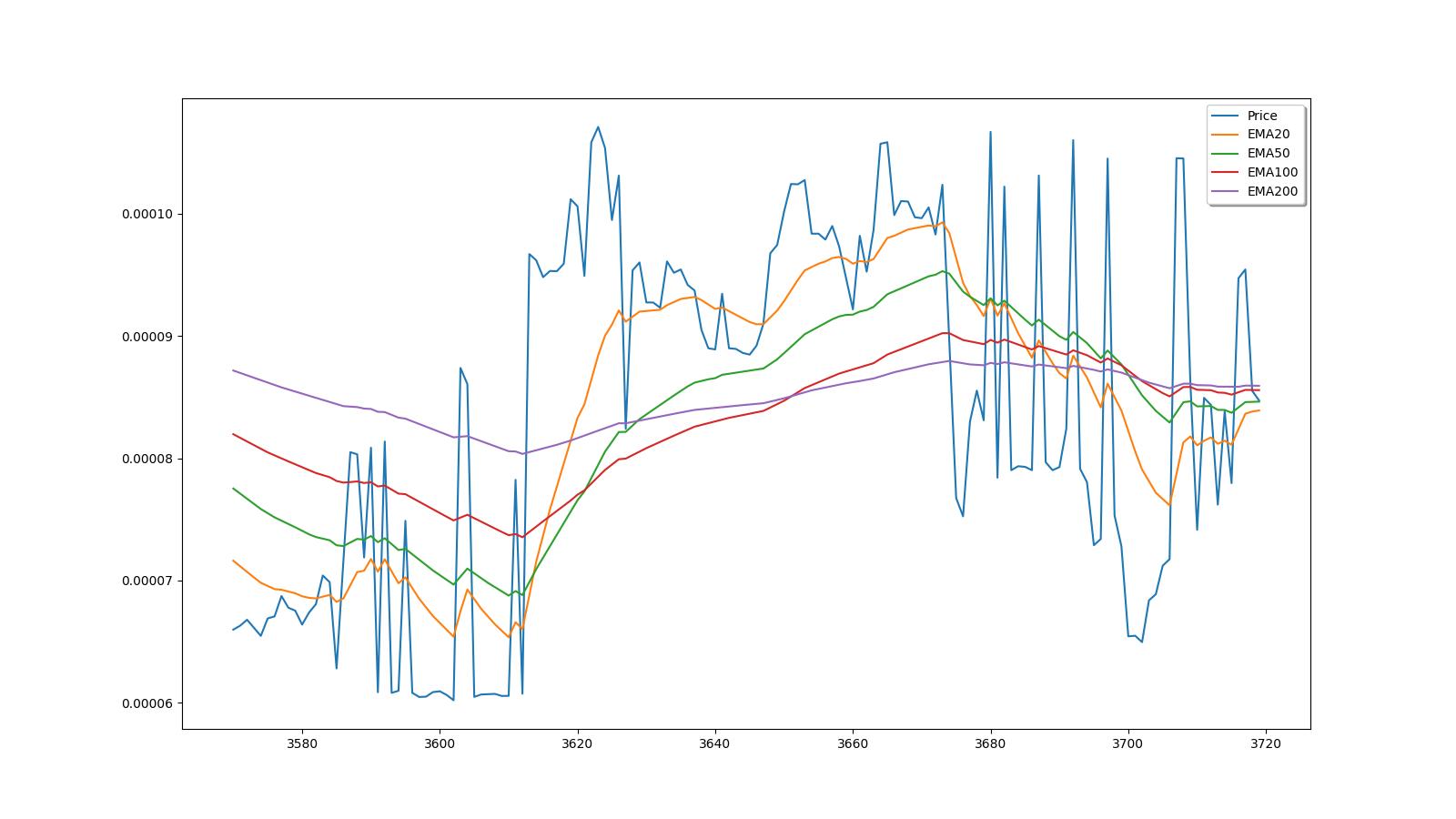 Bean Cash Exponential Moving Averages