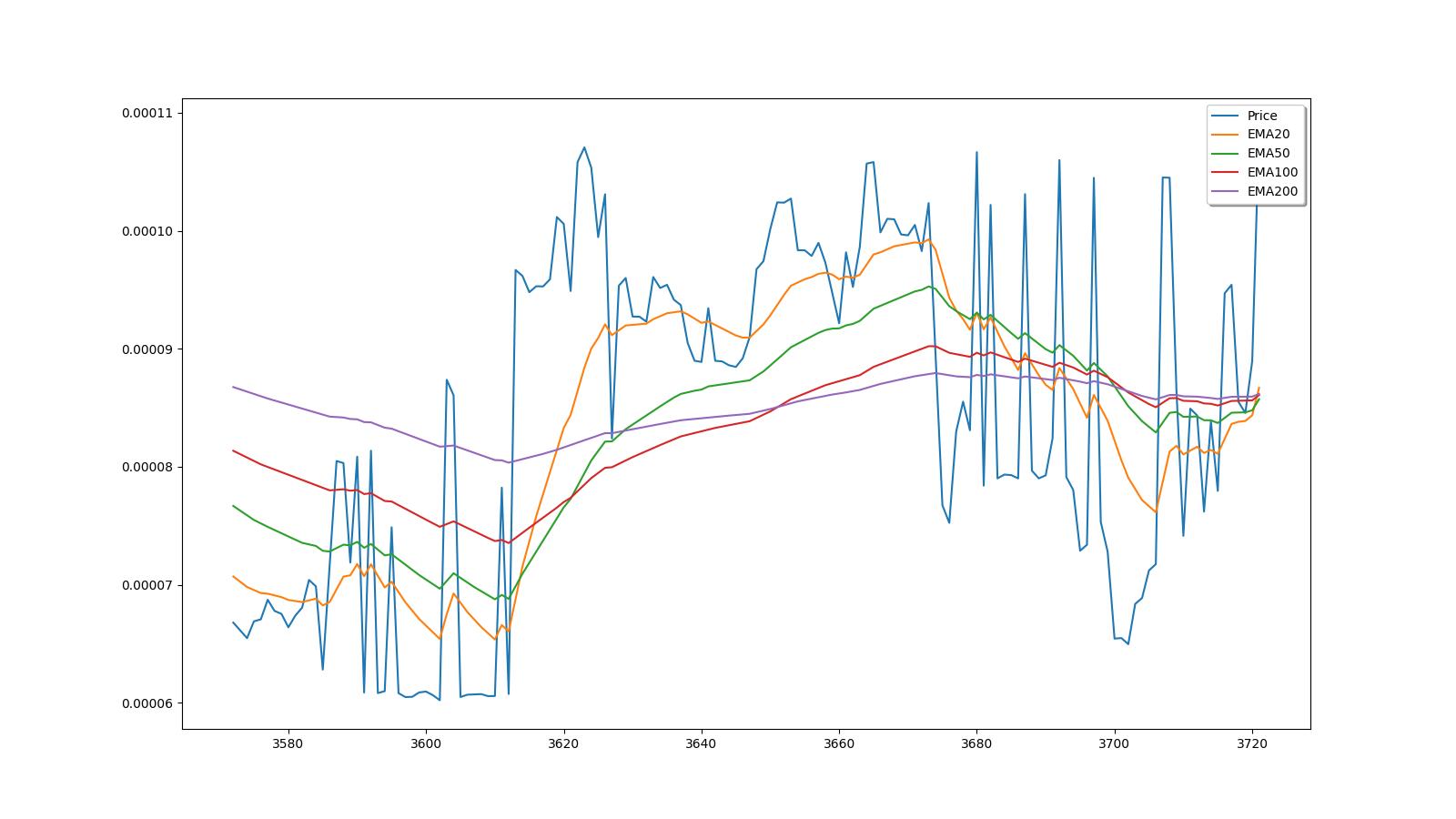 Bean Cash Exponential Moving Averages