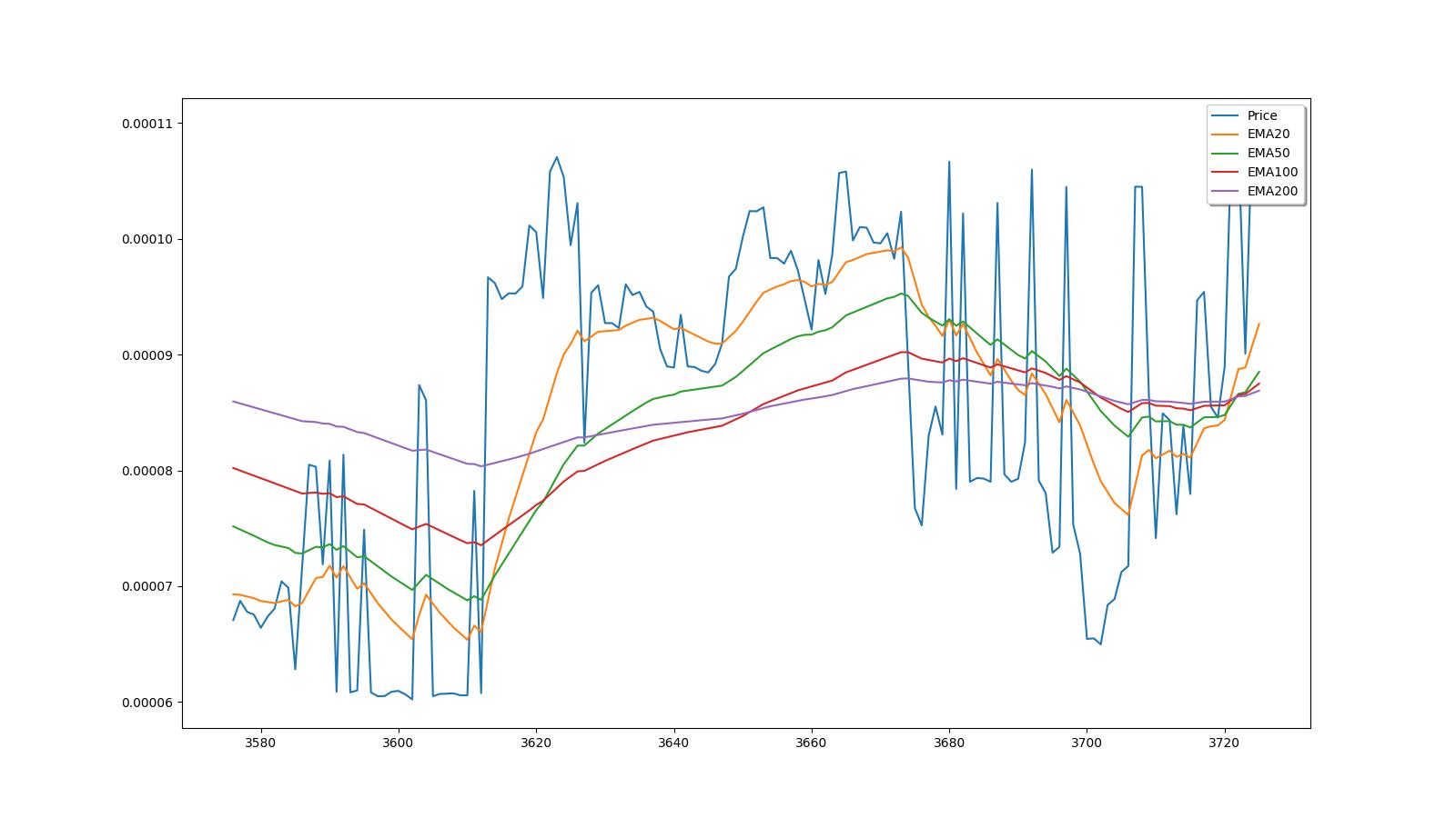 Bean Cash Exponential Moving Averages