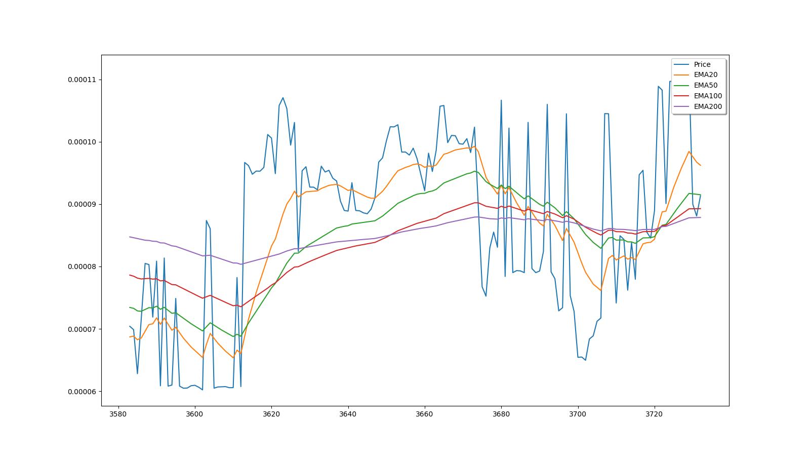 Bean Cash Exponential Moving Averages