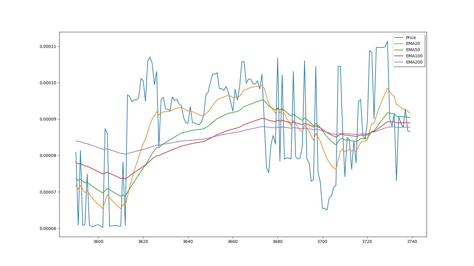 Bean Cash Exponential Moving Averages