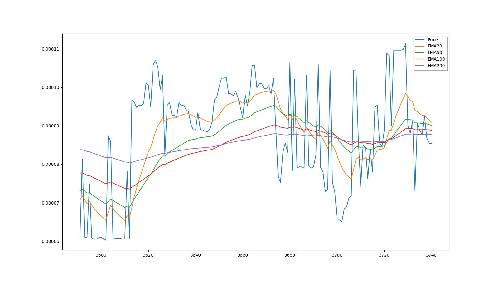 Bean Cash Exponential Moving Averages