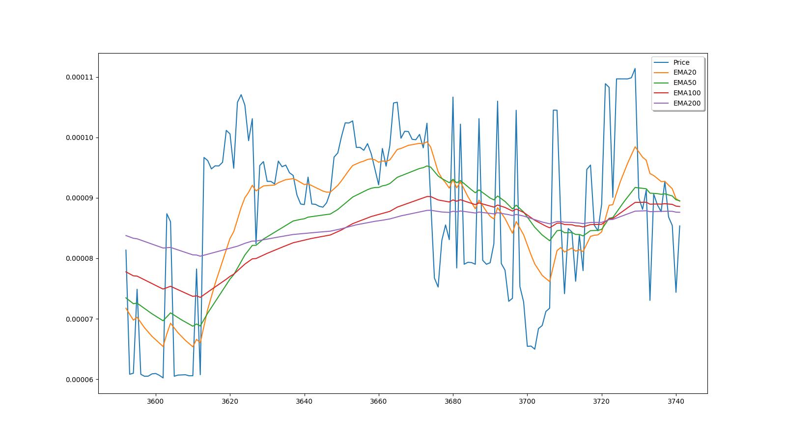 Bean Cash Exponential Moving Averages