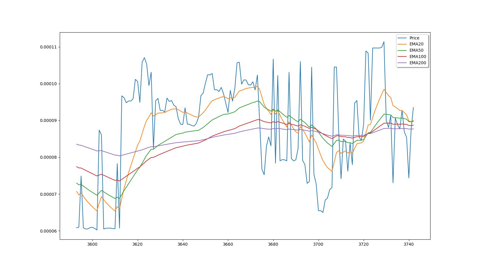 Bean Cash Exponential Moving Averages