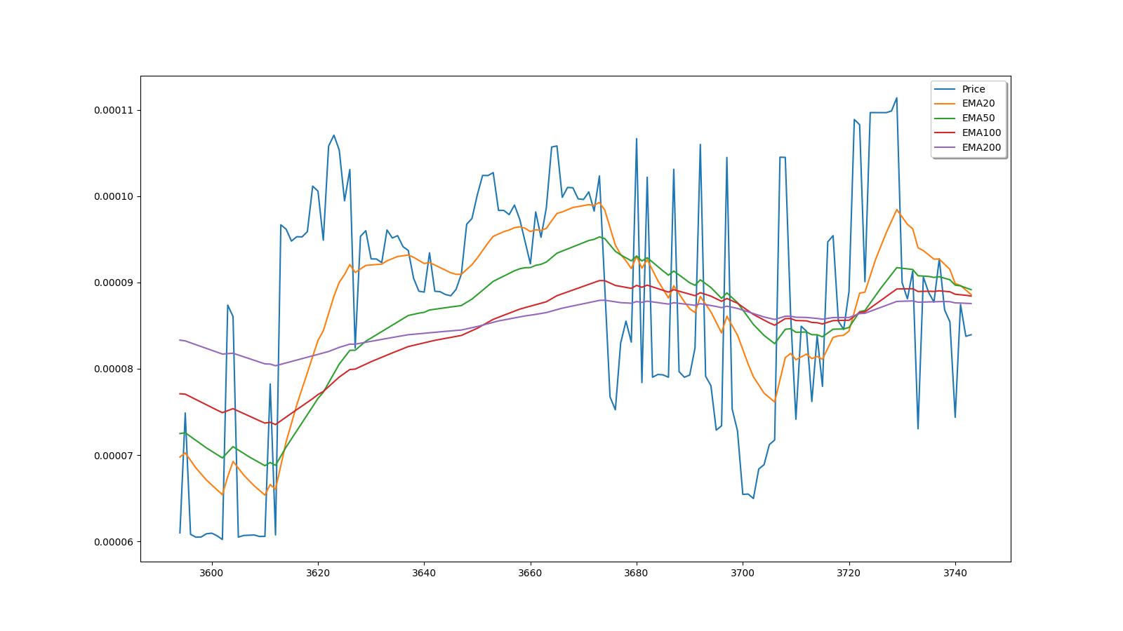 Bean Cash Exponential Moving Averages
