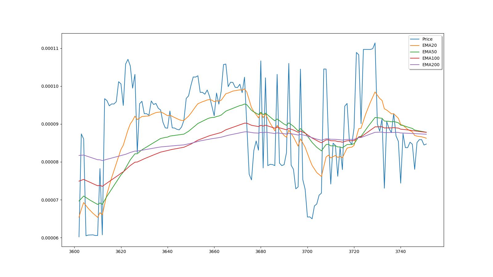 Bean Cash Exponential Moving Averages