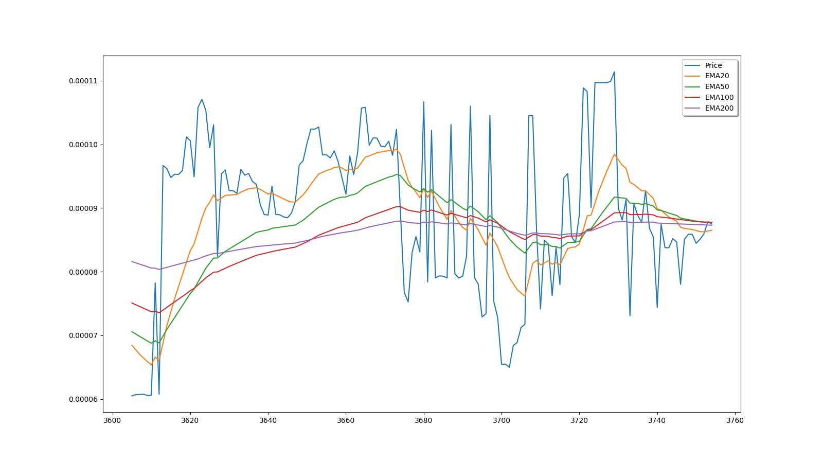 Bean Cash Exponential Moving Averages