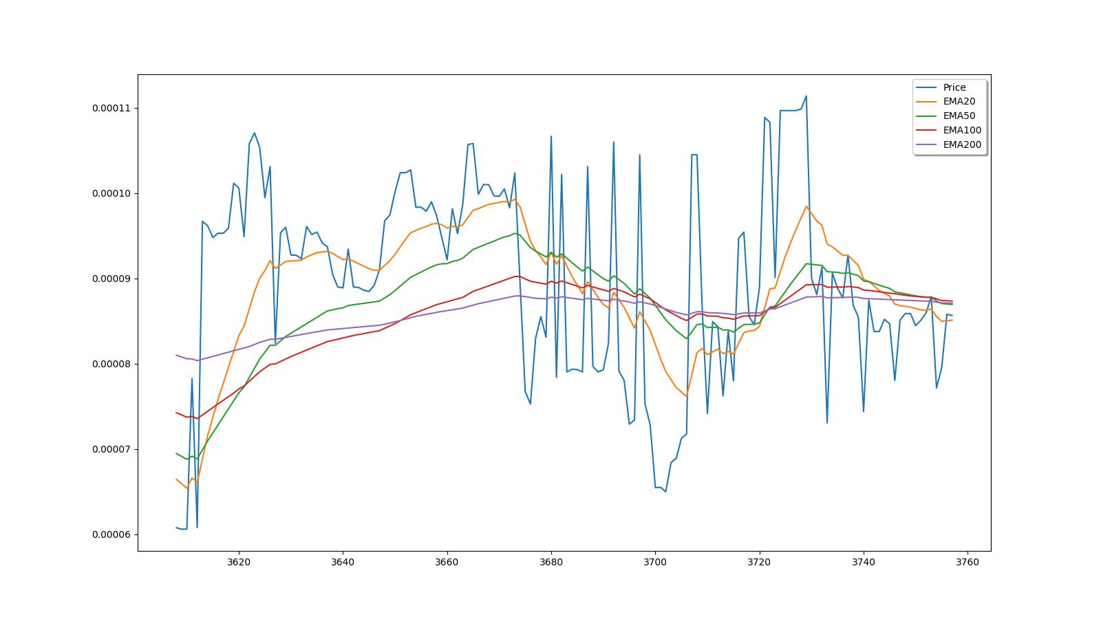 Bean Cash Exponential Moving Averages