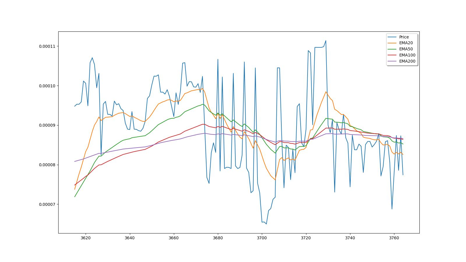Bean Cash Exponential Moving Averages