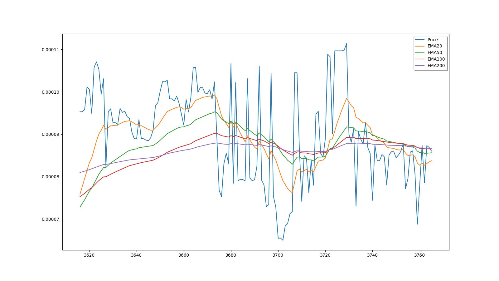 Bean Cash Exponential Moving Averages