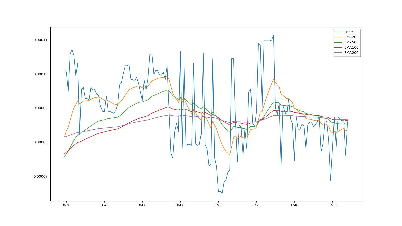 Bean Cash Exponential Moving Averages