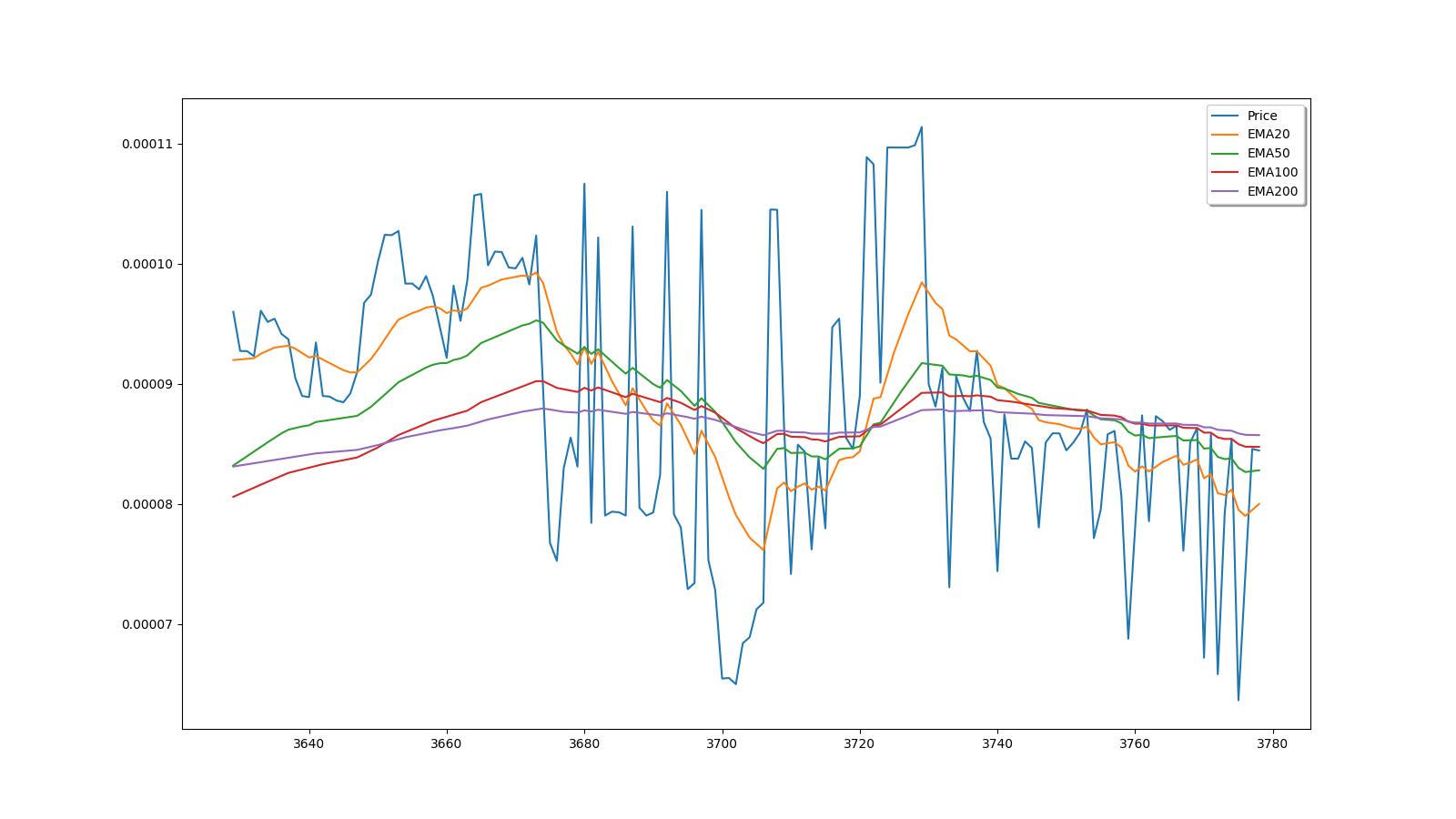 Bean Cash Exponential Moving Averages