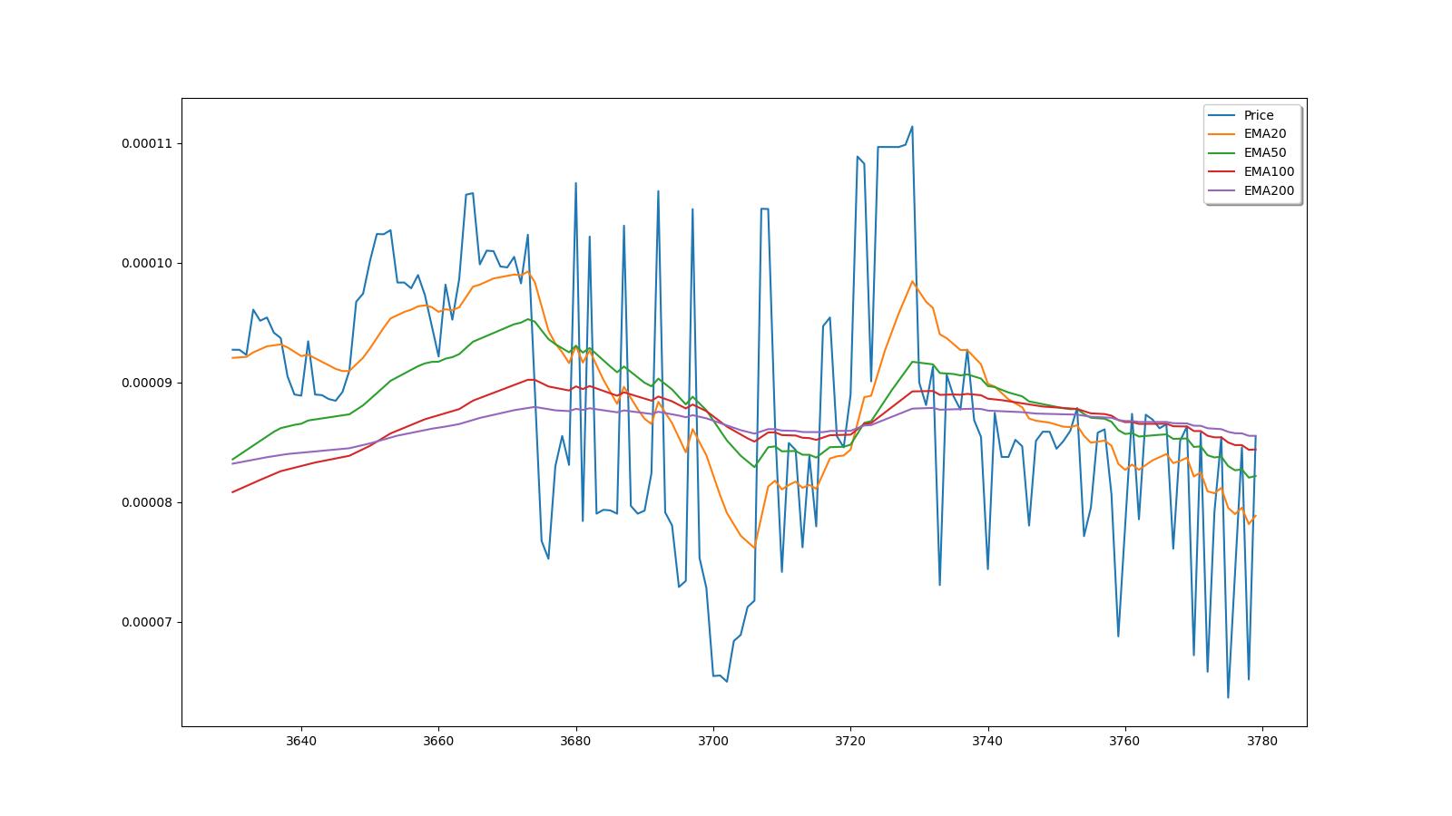 Bean Cash Exponential Moving Averages