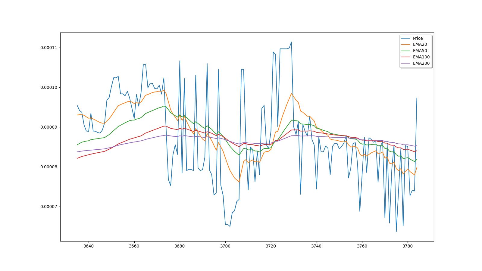 비트빈 Exponential Moving Averages