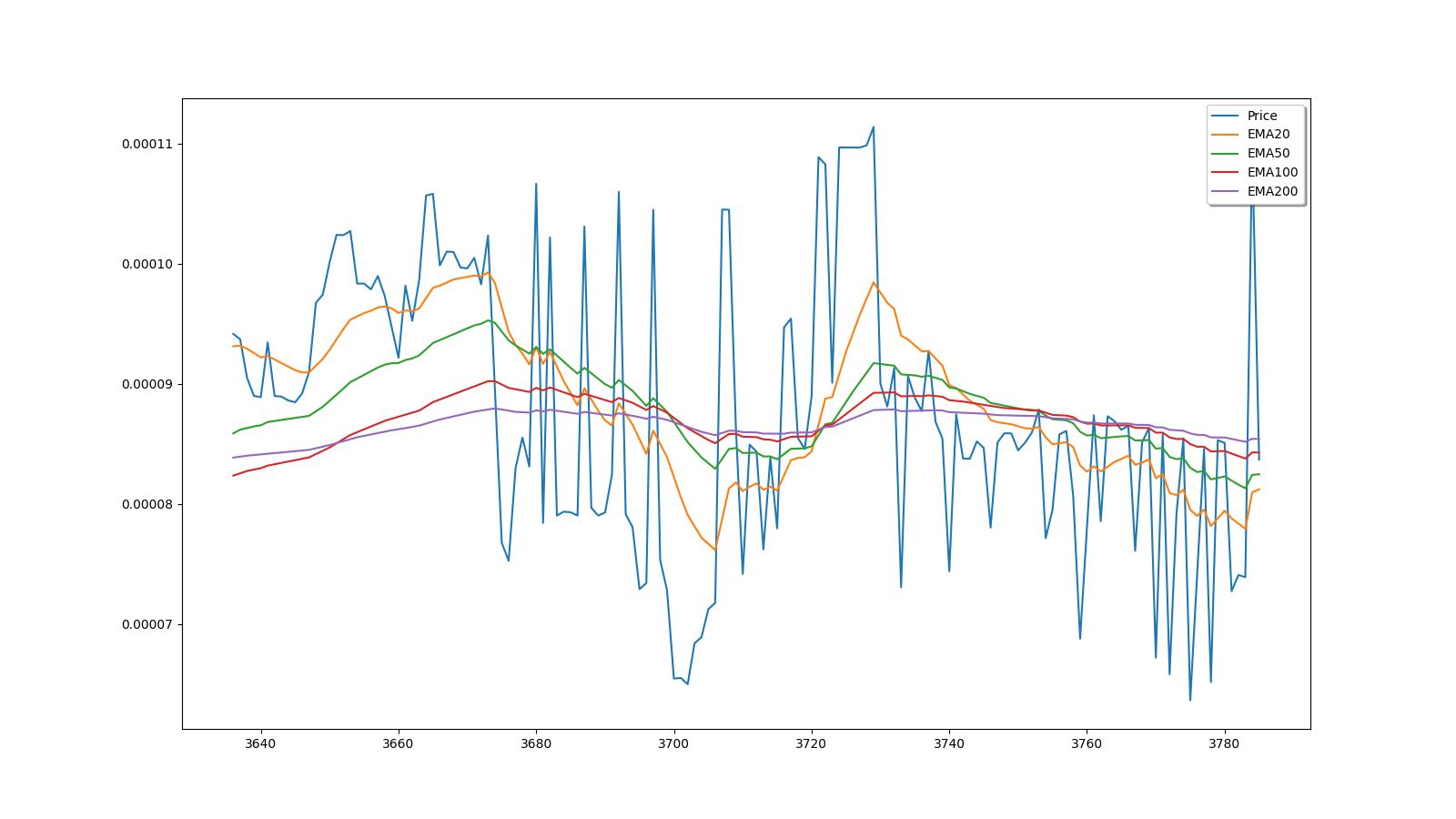Bean Cash Exponential Moving Averages