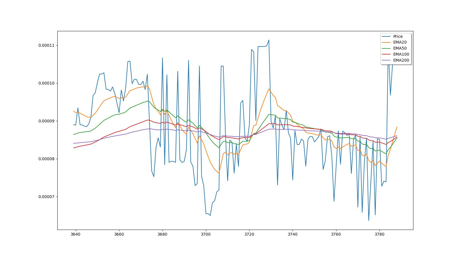 Bean Cash Exponential Moving Averages