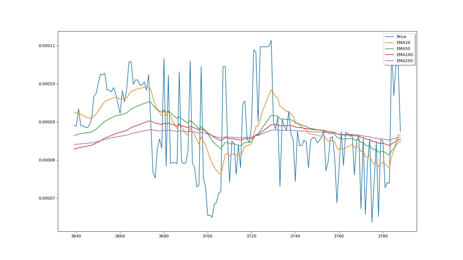 Bean Cash Exponential Moving Averages