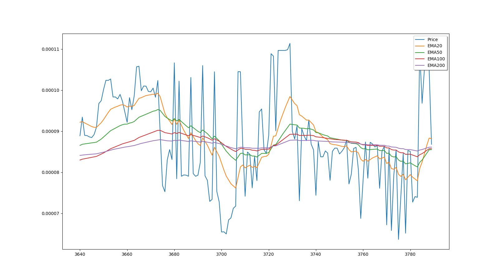 Bean Cash Exponential Moving Averages