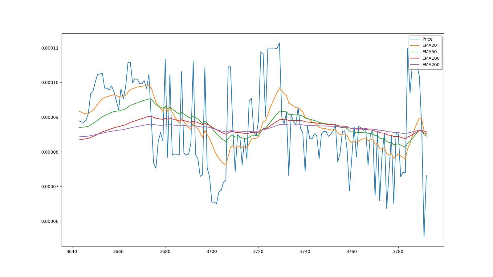 Bean Cash Exponential Moving Averages