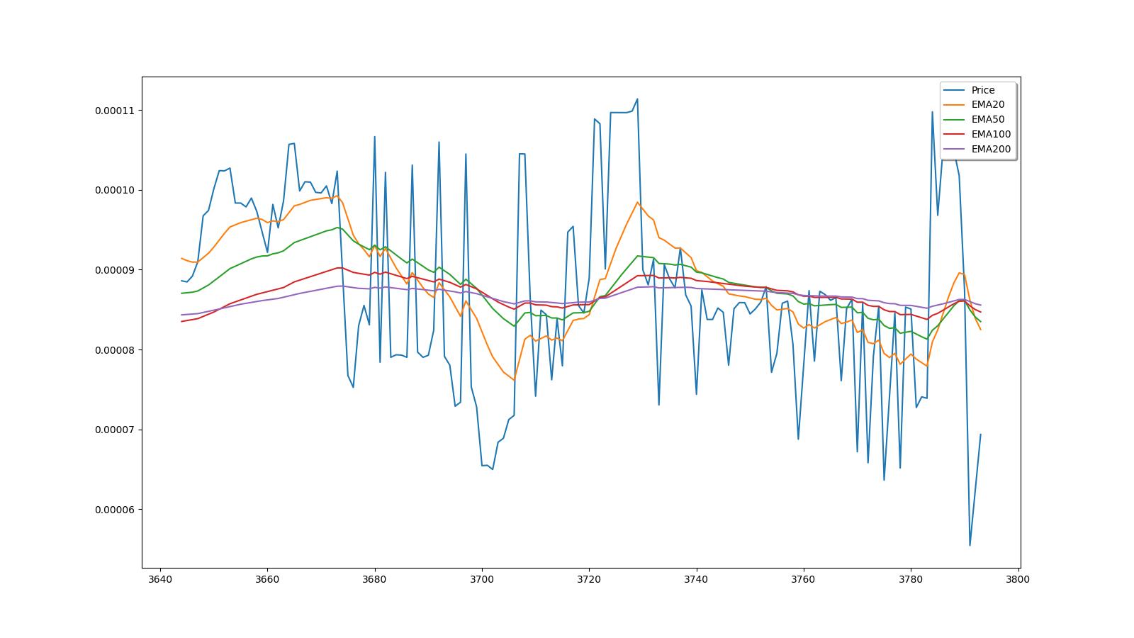 Bean Cash Exponential Moving Averages