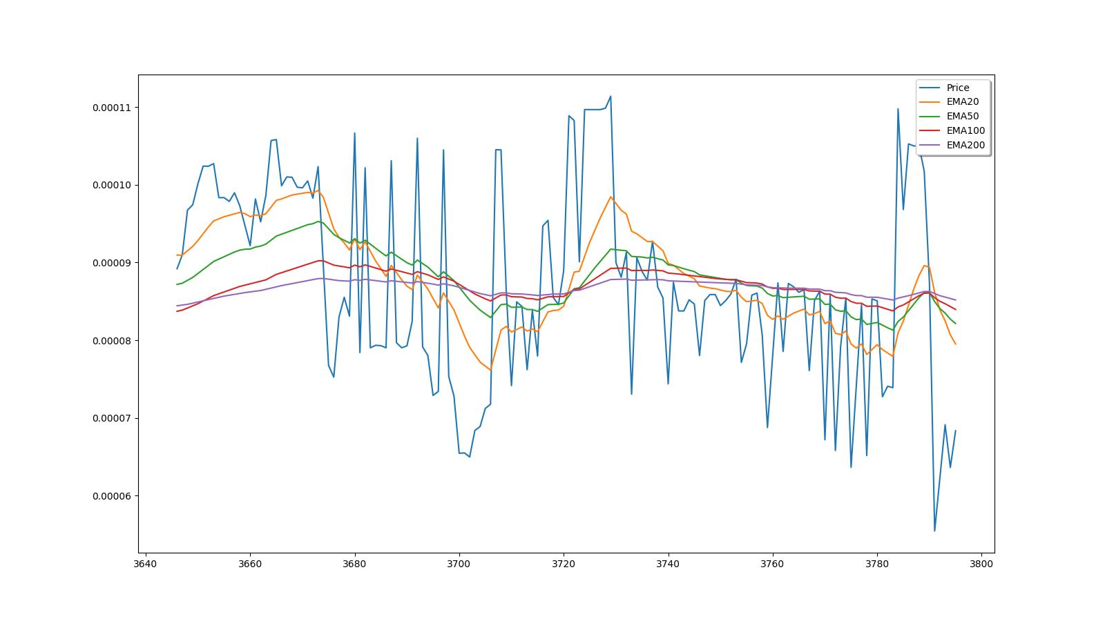 Bean Cash Exponential Moving Averages