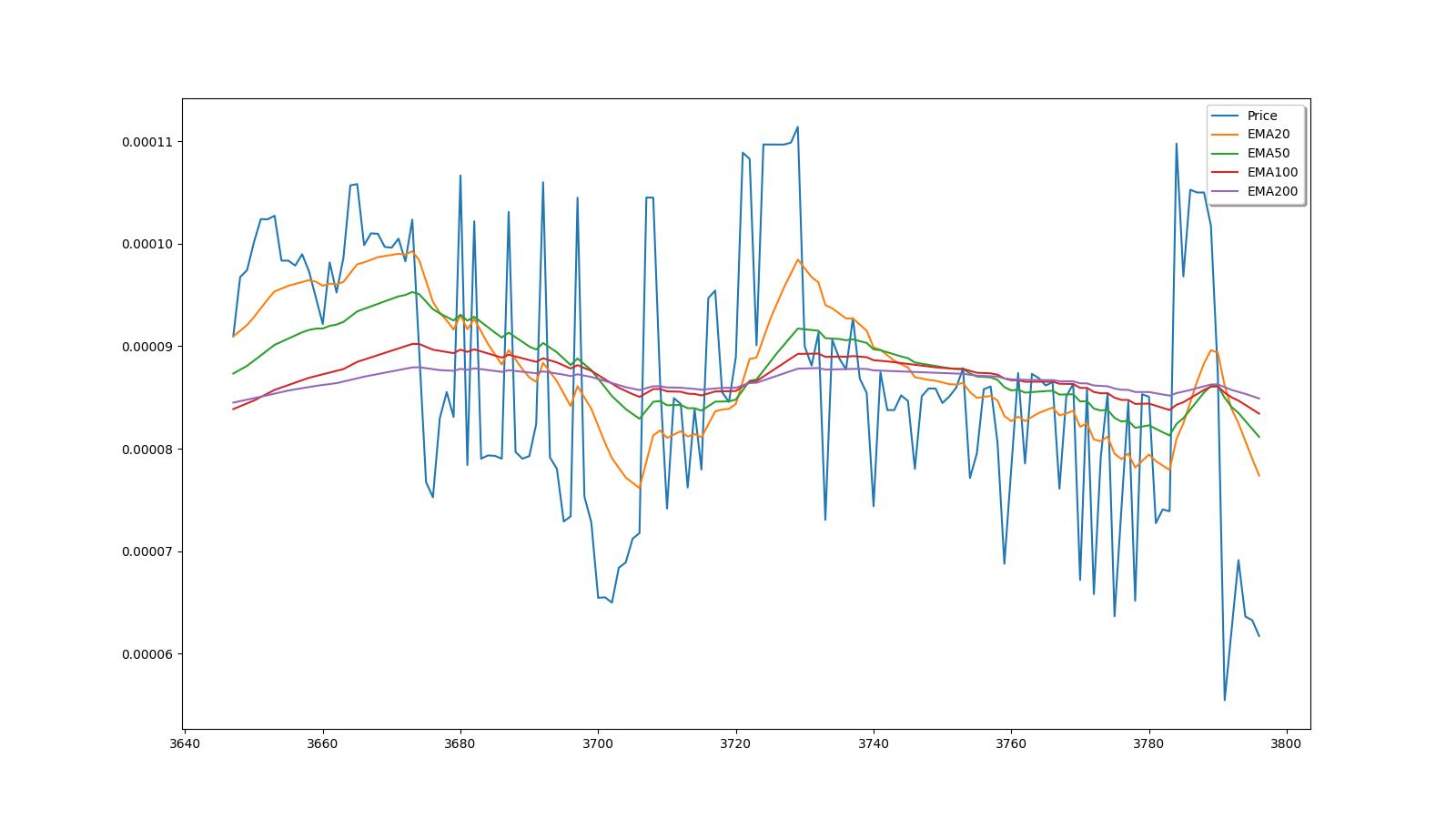 Bean Cash Exponential Moving Averages