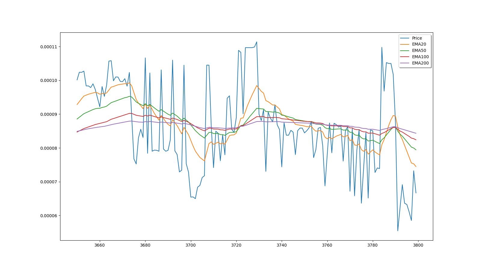 Bean Cash Exponential Moving Averages