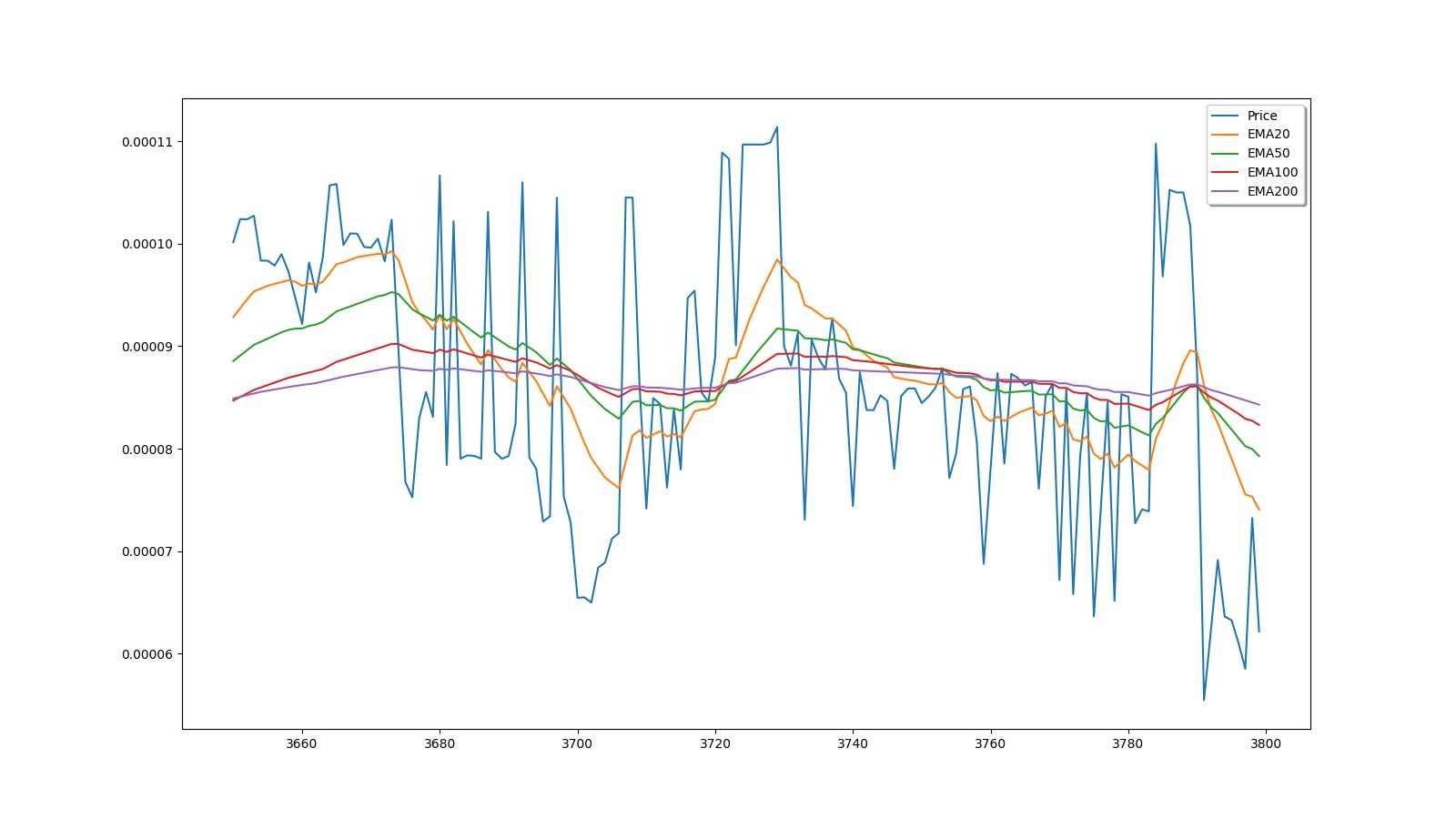 Bean Cash Exponential Moving Averages
