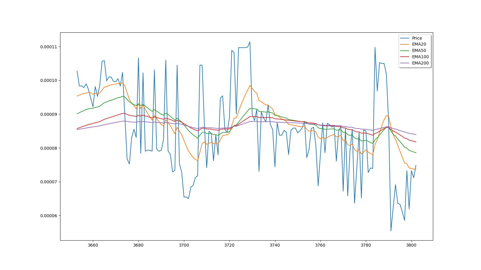 Bean Cash Exponential Moving Averages